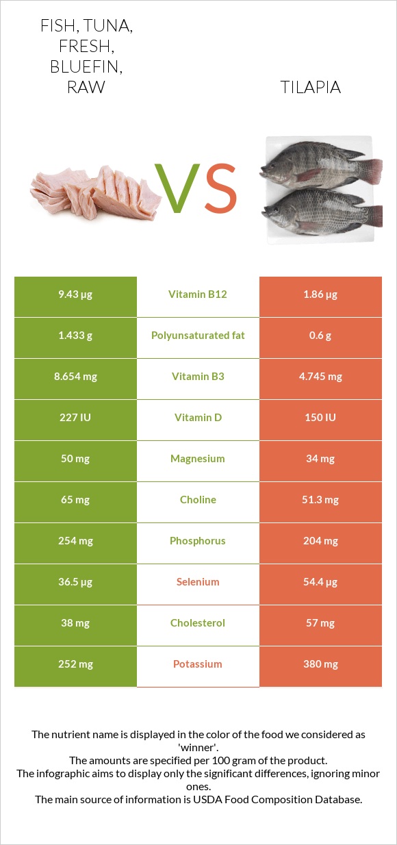 Fish, tuna, fresh, bluefin, raw vs. Tilapia — In-Depth Nutrition Comparison