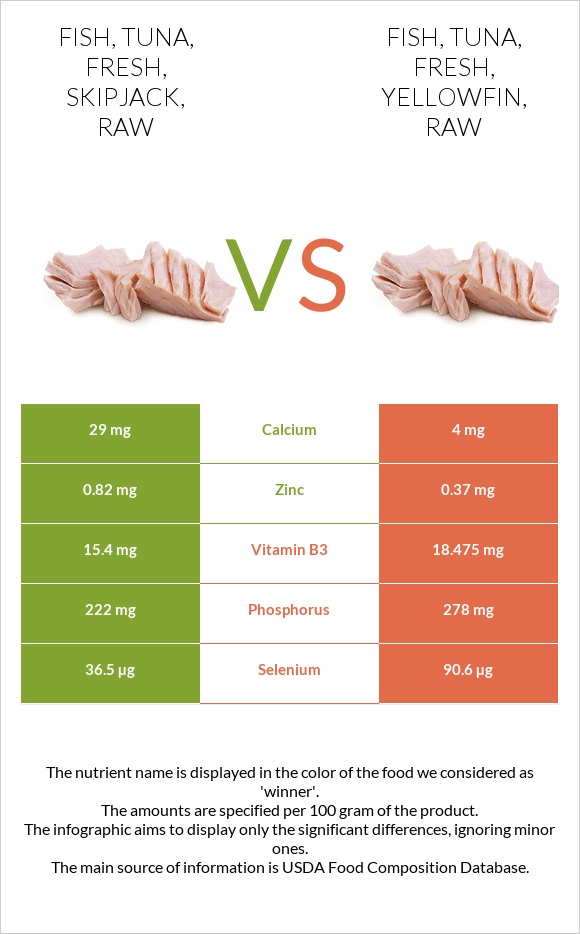 Fish, tuna, fresh, skipjack, raw vs. Fish, tuna, fresh, yellowfin, raw ...
