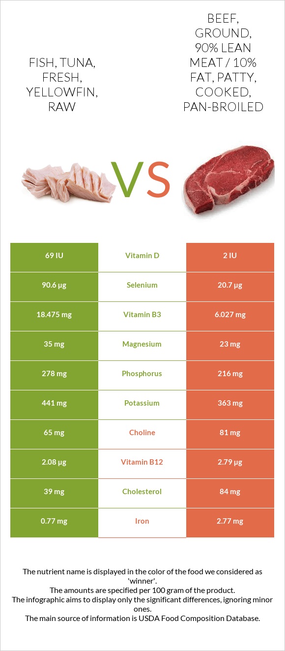 Fish, tuna, fresh, yellowfin, raw vs. Beef, ground, 90% lean meat / 10% ...