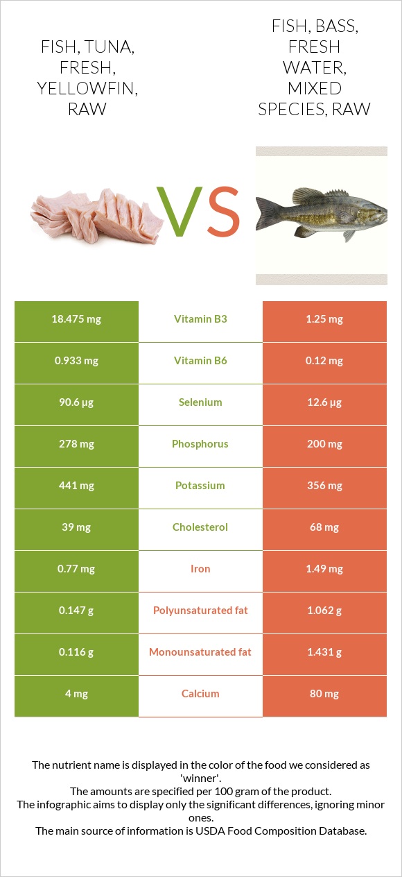 Fish, tuna, fresh, yellowfin, raw vs. Fish, bass, fresh water, mixed ...