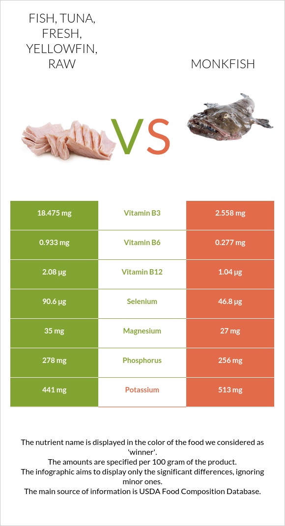 Fish, tuna, fresh, yellowfin, raw vs. Monkfish — In-Depth Nutrition ...