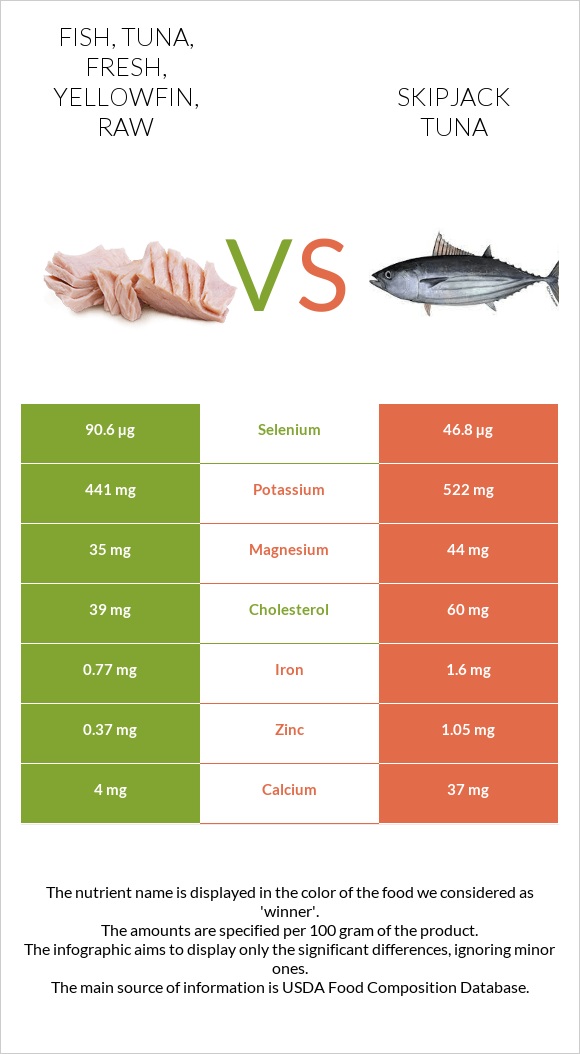 Fish, tuna, fresh, yellowfin, raw vs. Skipjack tuna — In-Depth ...