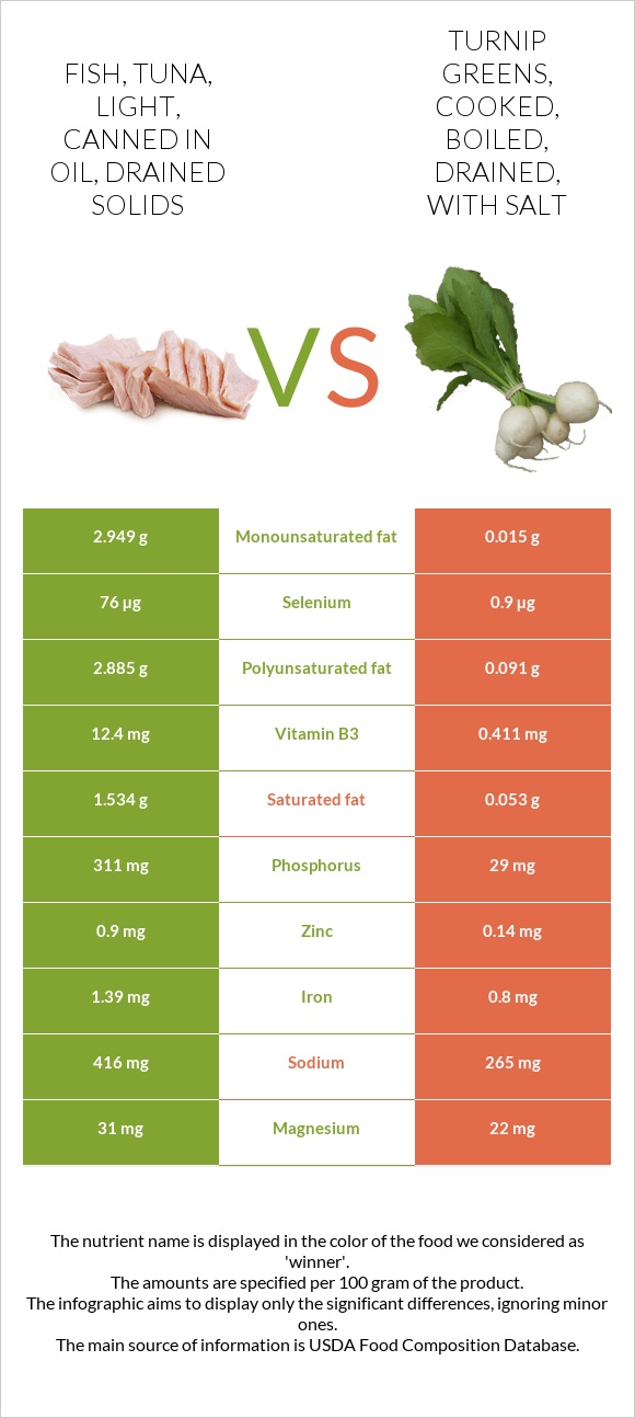 Fish, tuna, light, canned in oil, drained solids vs. Turnip greens ...
