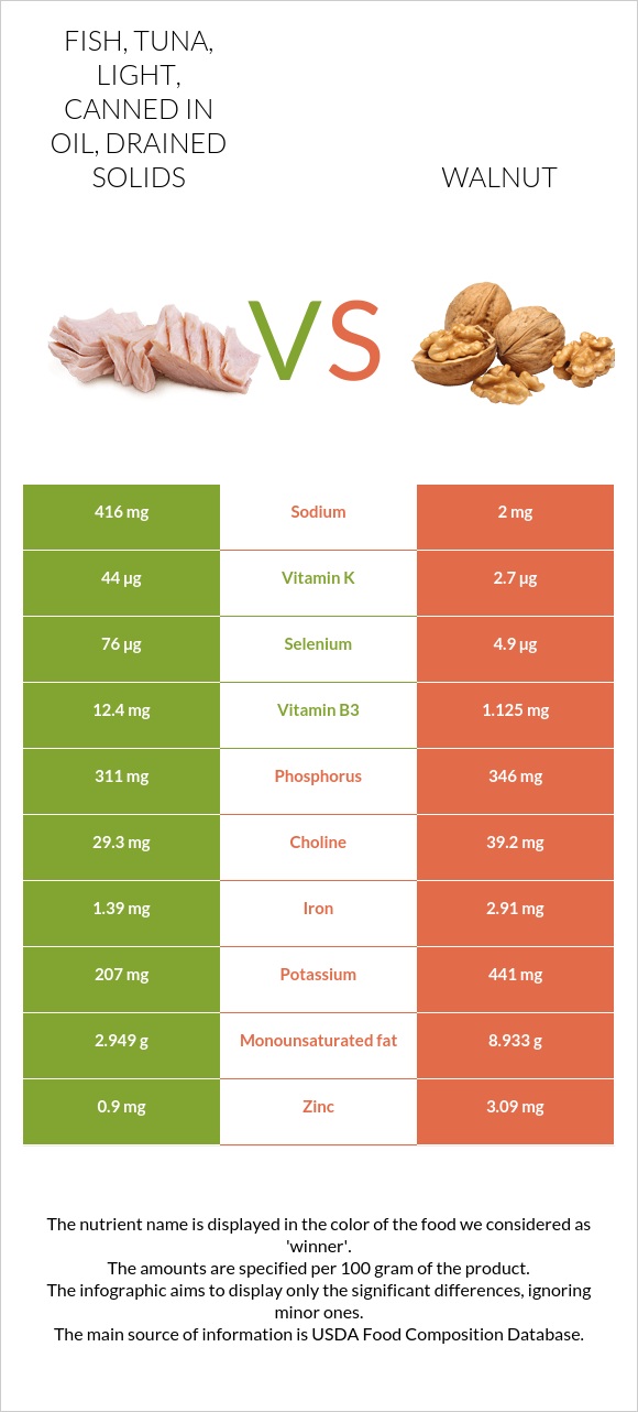Fish, tuna, light, canned in oil, drained solids vs. Walnut — In-Depth ...