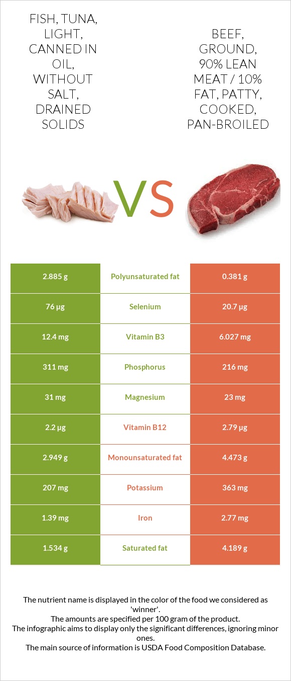 Fish, tuna, light, canned in oil, without salt, drained solids vs. Beef ...