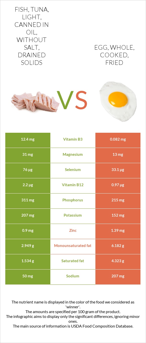 Fish, tuna, light, canned in oil, without salt, drained solids vs. Egg ...