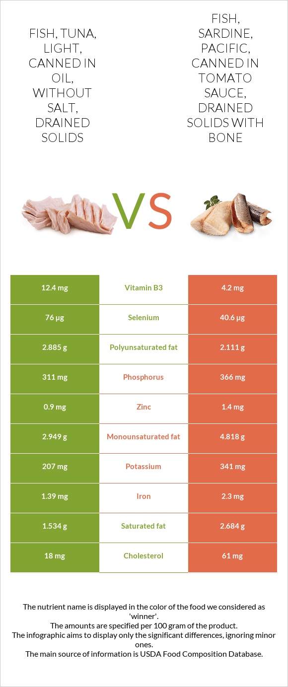 Fish, tuna, light, canned in oil, without salt, drained solids vs. Fish ...