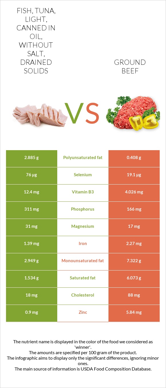 Fish, tuna, light, canned in oil, without salt, drained solids vs ...
