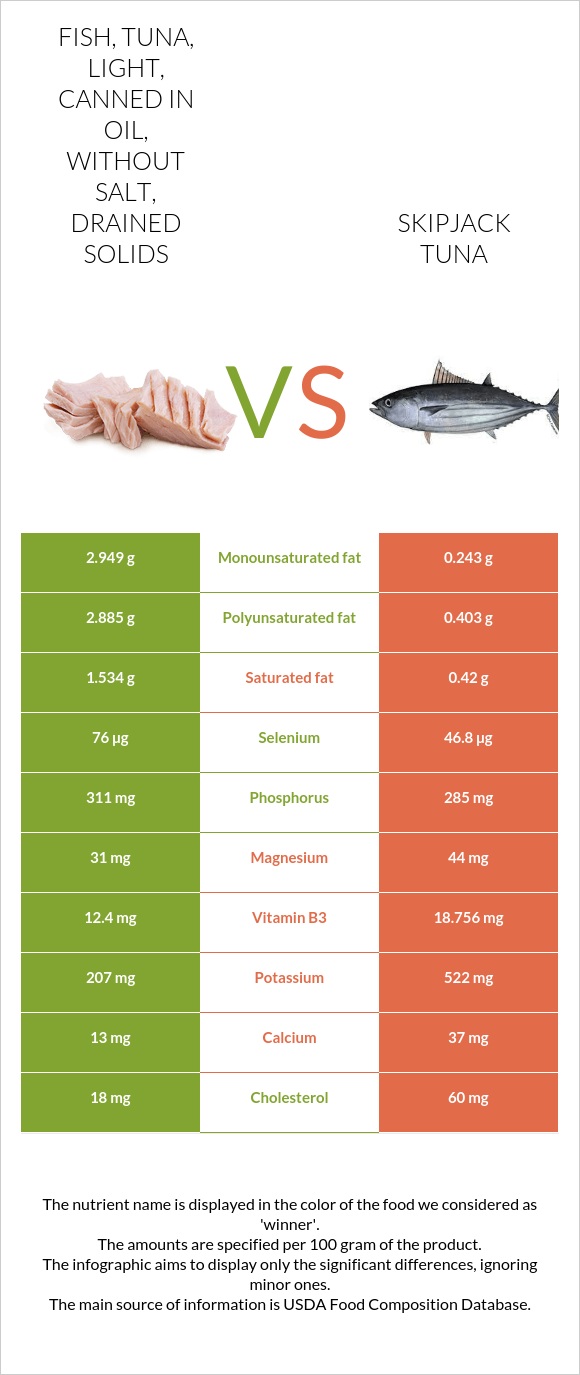Fish, tuna, light, canned in oil, without salt, drained solids vs ...