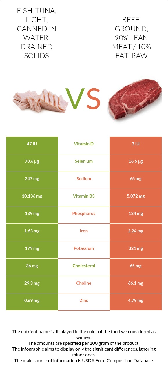 Fish, tuna, light, canned in water, drained solids vs. Beef, ground, 90 ...