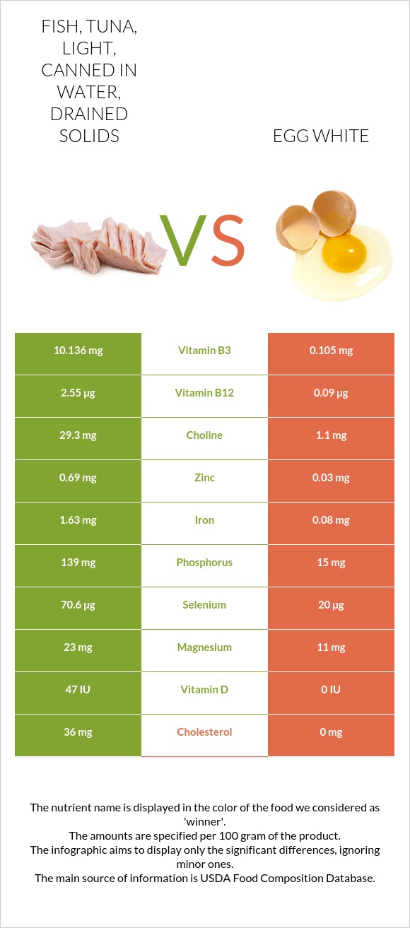 Fish Tuna Light Canned In Water Drained Solids Vs Egg White In