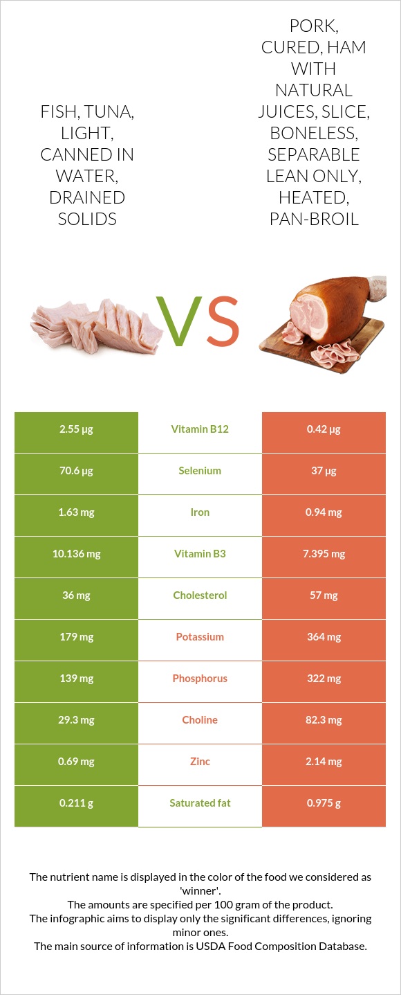 Fish, tuna, light, canned in water, drained solids vs. Pork, cured, ham ...