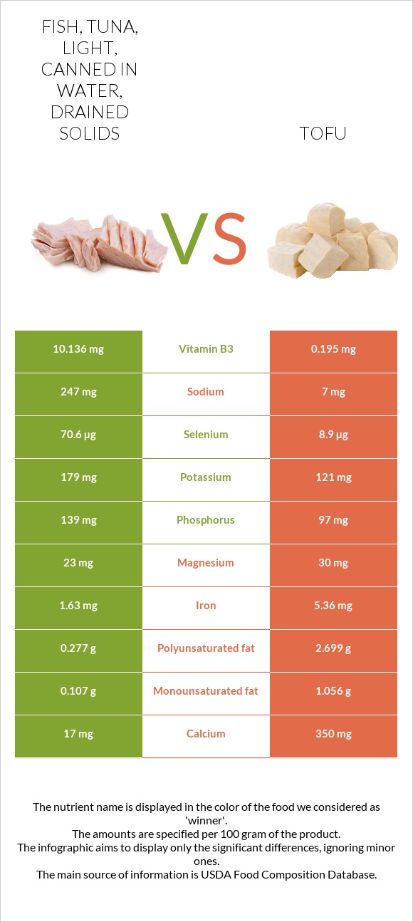Fish, tuna, light, canned in water, drained solids vs. Tofu — In-Depth ...