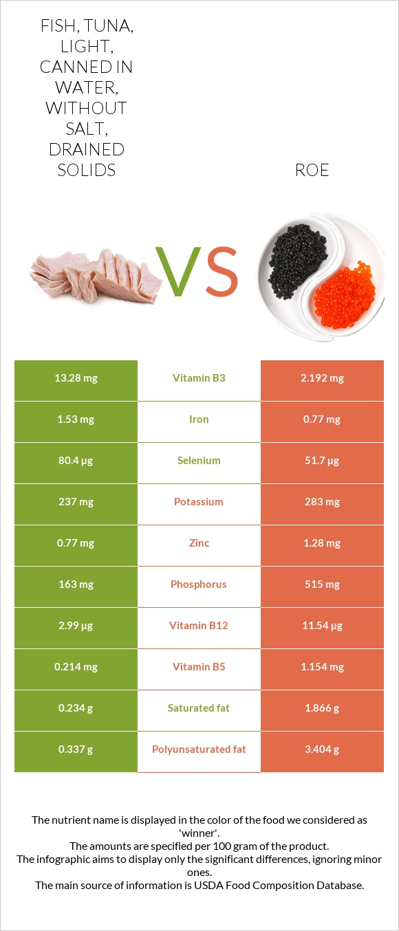 Fish, tuna, light, canned in water, without salt, drained solids vs ...