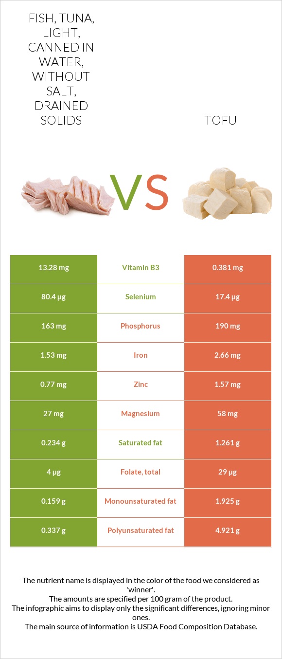 Fish, tuna, light, canned in water, without salt, drained solids vs ...