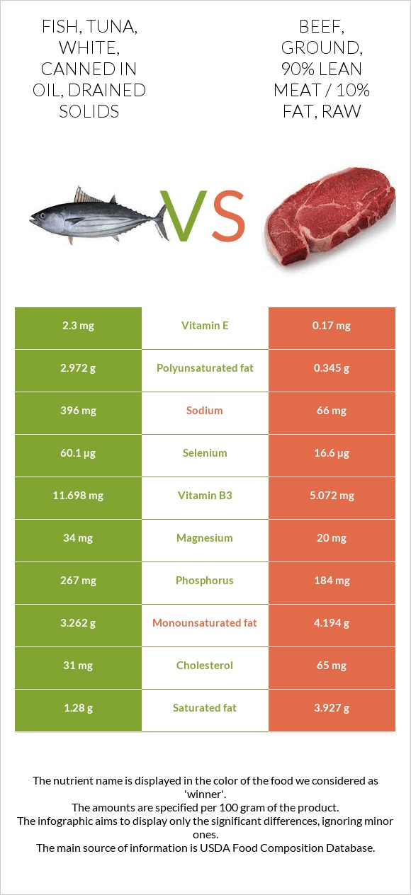 Fish, tuna, white, canned in oil, drained solids vs. Beef, ground, 90% ...