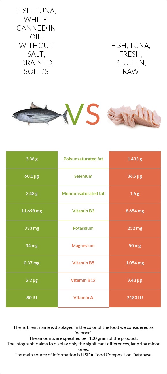 Fish, tuna, white, canned in oil, without salt, drained solids vs. Fish ...