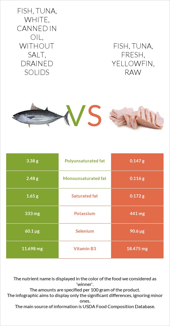 Fish, tuna, white, canned in oil, without salt, drained solids vs. Fish ...