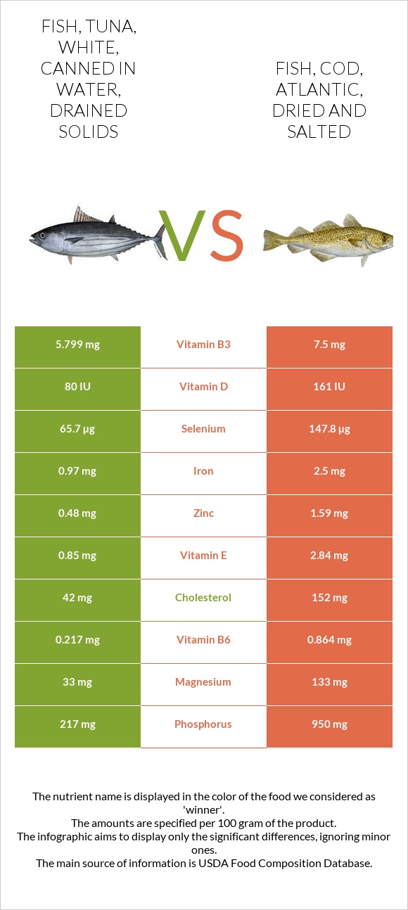 Fish, tuna, white, canned in water, drained solids vs. Fish, cod ...
