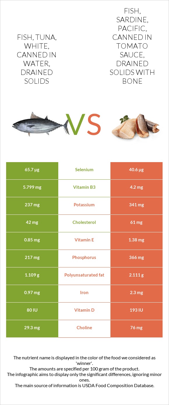 Fish, tuna, white, canned in water, drained solids vs. Fish, sardine ...