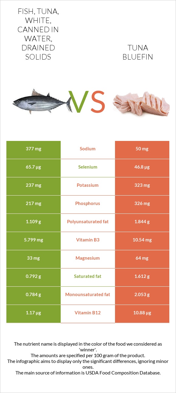 Fish, tuna, white, canned in water, drained solids vs. Tuna Bluefin ...