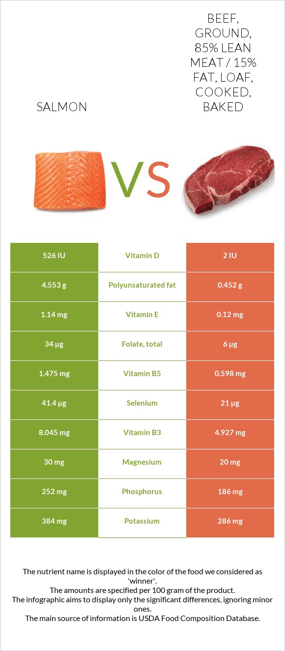 Salmon vs. Beef, ground, 85% lean meat / 15% fat, loaf, cooked, baked ...