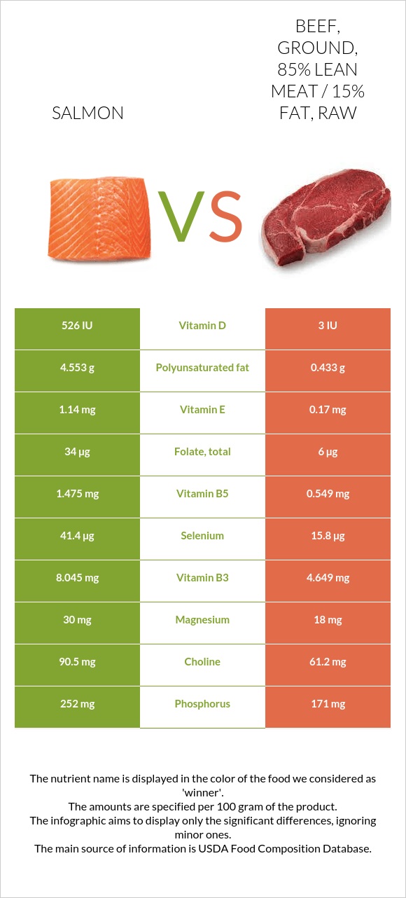 Salmon vs. Beef, ground, 85% lean meat / 15% fat, raw — In-Depth ...