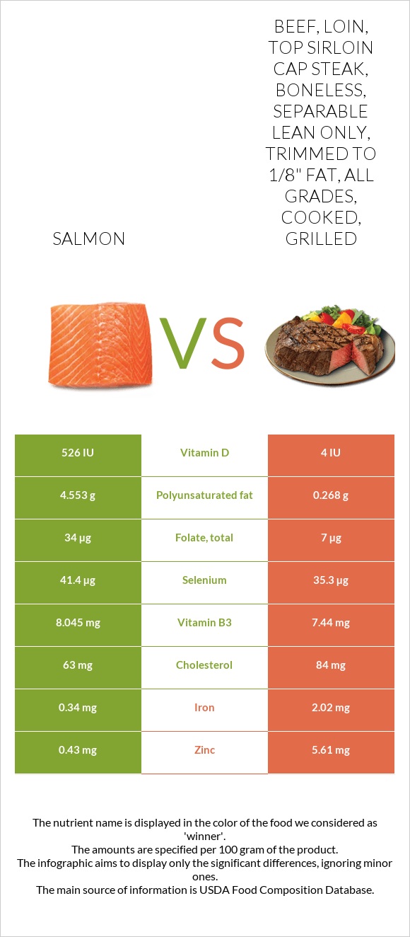 Salmon vs. Beef, loin, top sirloin cap steak, boneless, separable lean ...