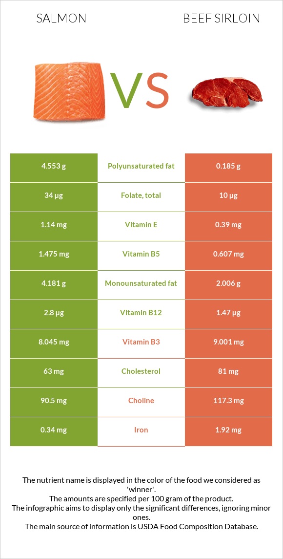 Salmon vs. Beef sirloin — In-Depth Nutrition Comparison