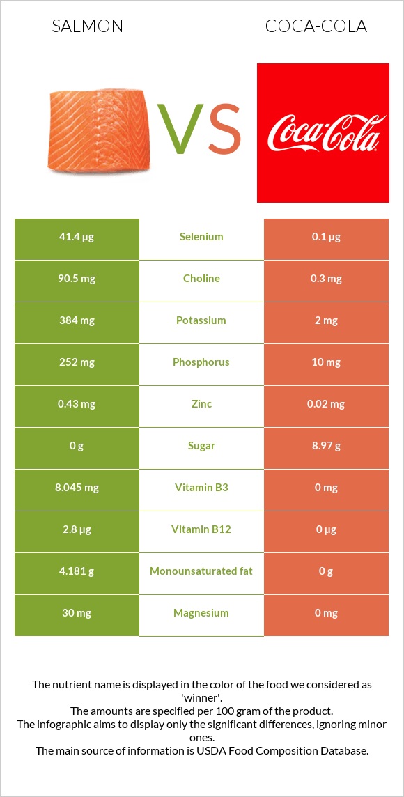 Salmon vs. Coca-Cola — In-Depth Nutrition Comparison