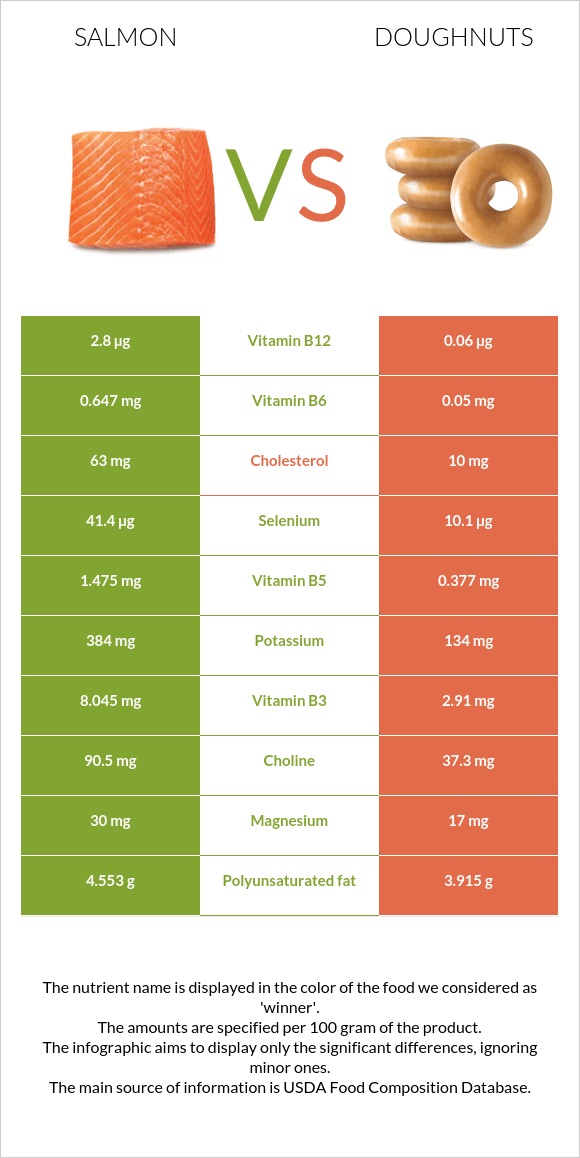 Salmon vs. Doughnuts — In-Depth Nutrition Comparison
