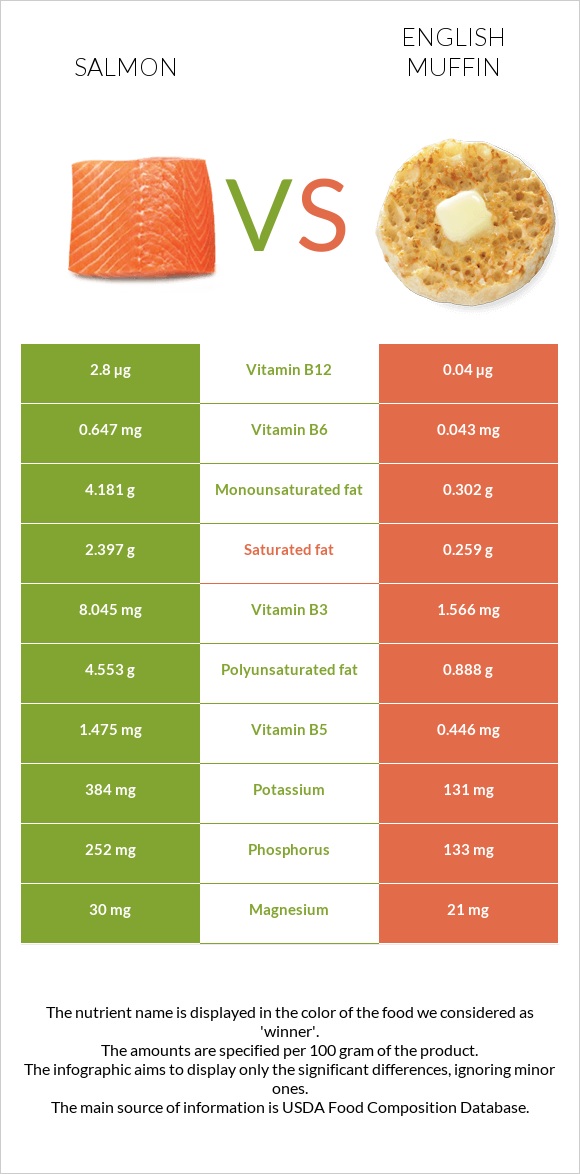 Salmon vs. English muffin — In-Depth Nutrition Comparison