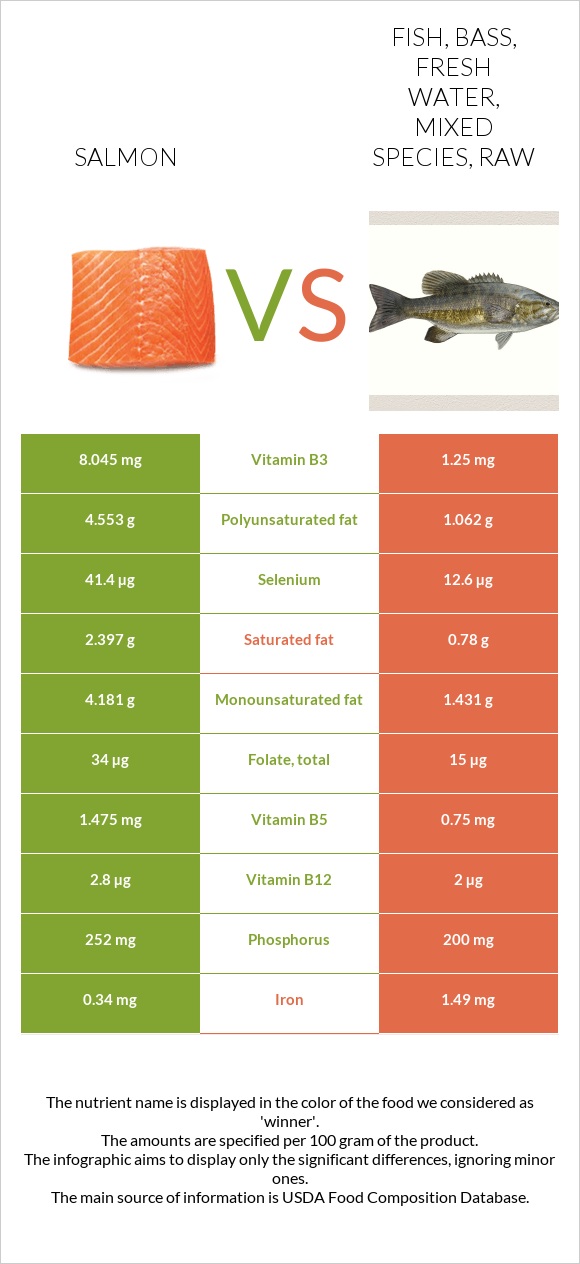 Salmon vs. Fish, bass, fresh water, mixed species, raw — In-Depth ...