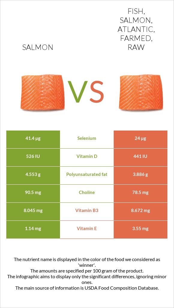 Salmon vs. Fish, salmon, Atlantic, farmed, raw — In-Depth Nutrition ...