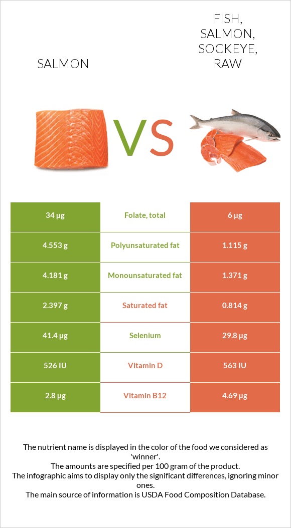 Salmon vs. Fish, salmon, sockeye, raw — In-Depth Nutrition Comparison