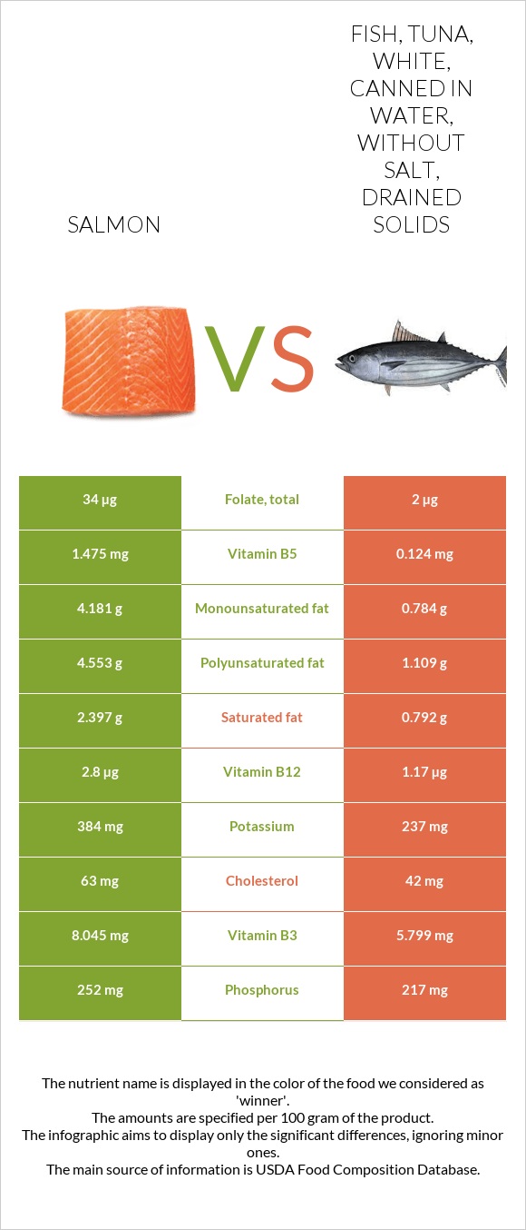 Salmon vs. Fish, tuna, white, canned in water, without salt, drained ...