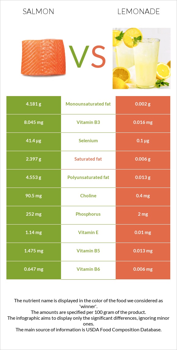 Salmon vs. Lemonade — In-Depth Nutrition Comparison