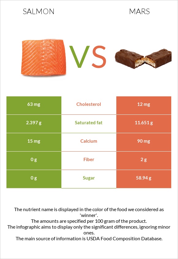 Salmon vs. Mars — In-Depth Nutrition Comparison
