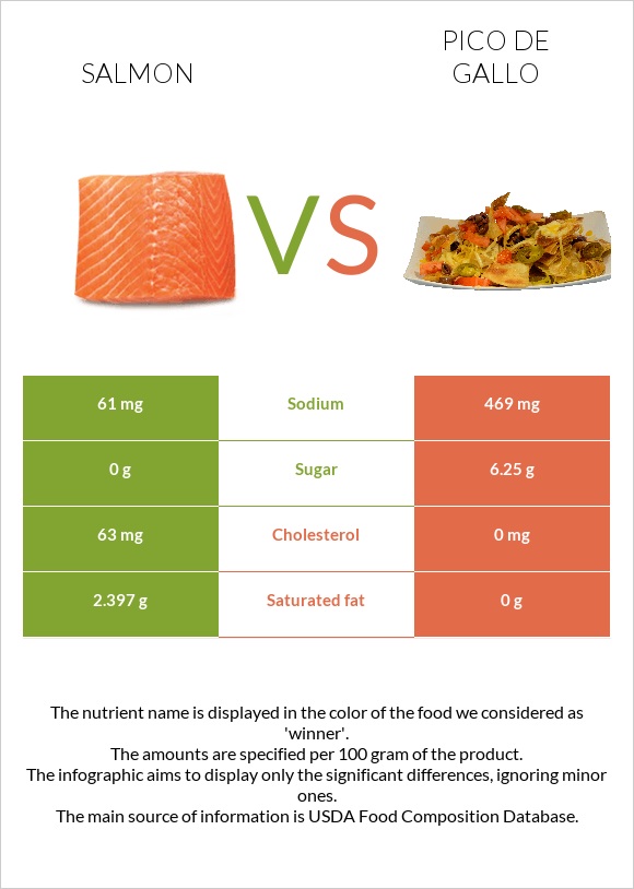 Salmon vs. Pico de gallo — In-Depth Nutrition Comparison