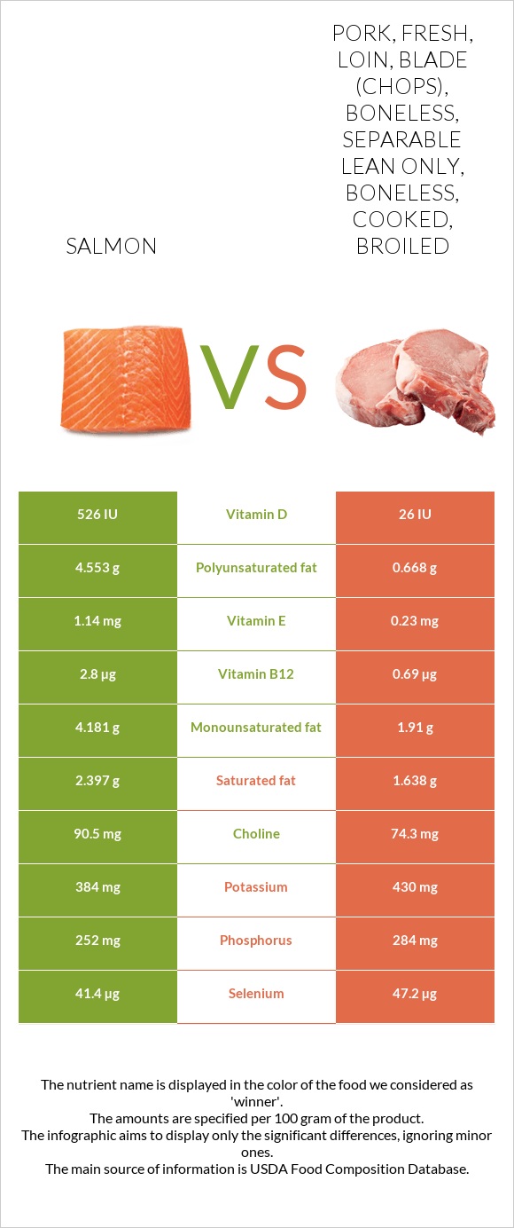 Salmon vs. Pork, fresh, loin, blade (chops), boneless, separable lean ...