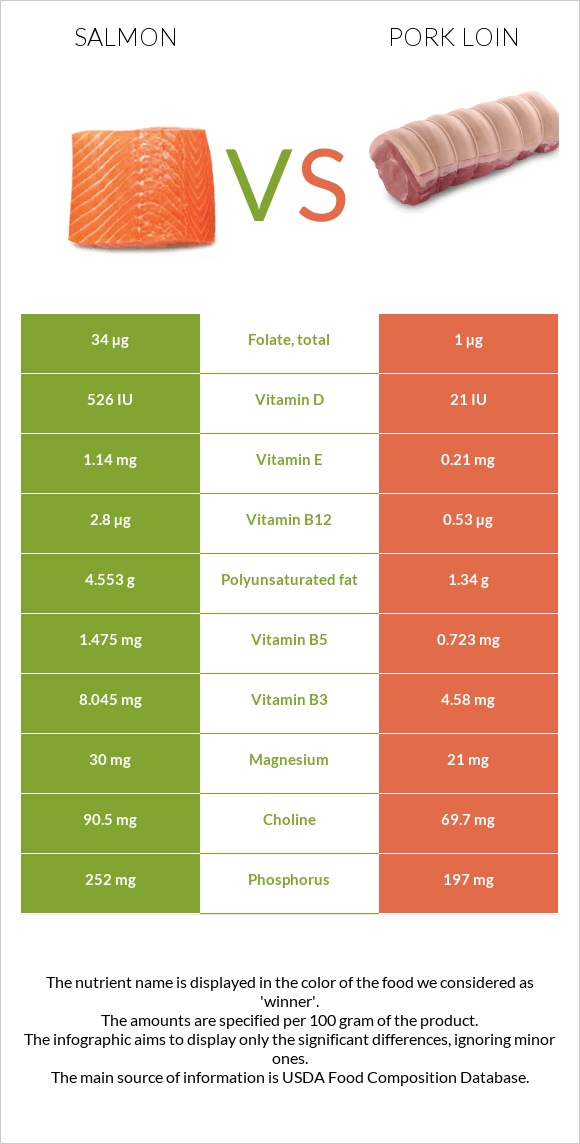 Salmon vs. Pork loin — In-Depth Nutrition Comparison