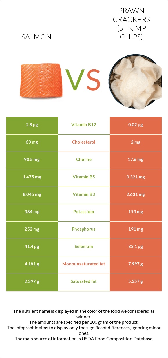 Salmon vs. Prawn crackers (Shrimp chips) — In-Depth Nutrition Comparison