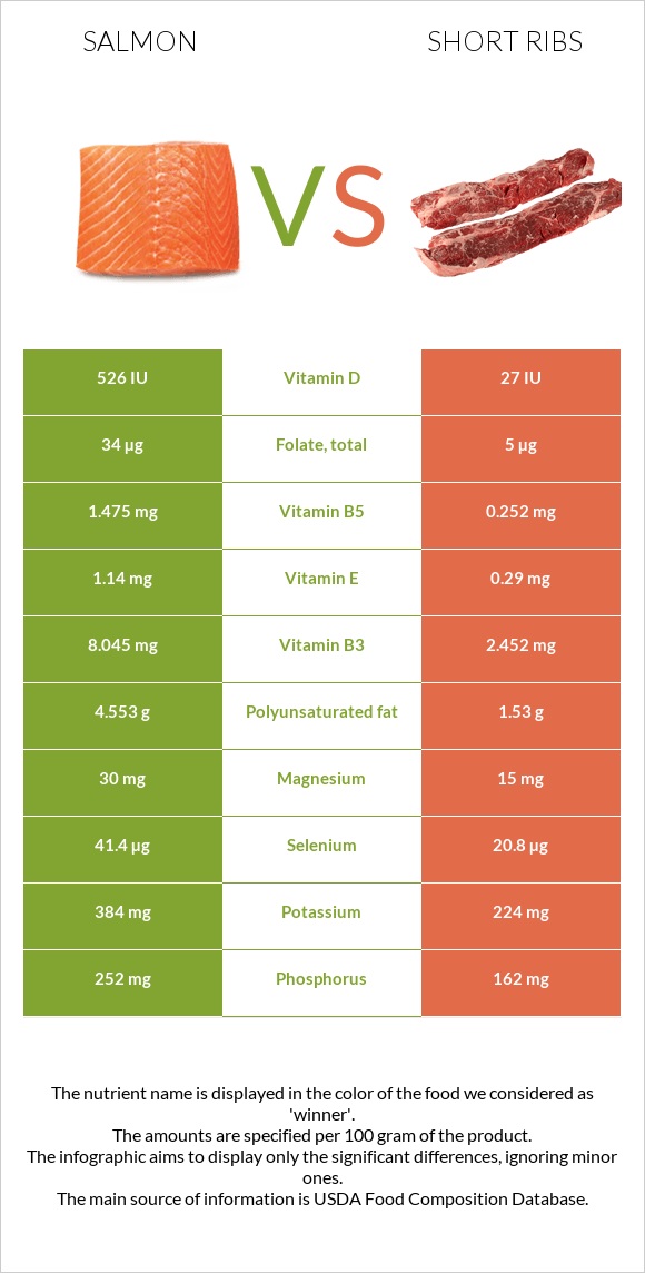 Salmon vs. Short ribs — In-Depth Nutrition Comparison