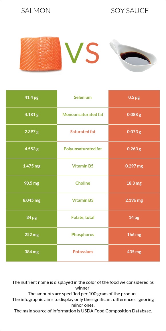 Salmon vs. Soy sauce — In-Depth Nutrition Comparison
