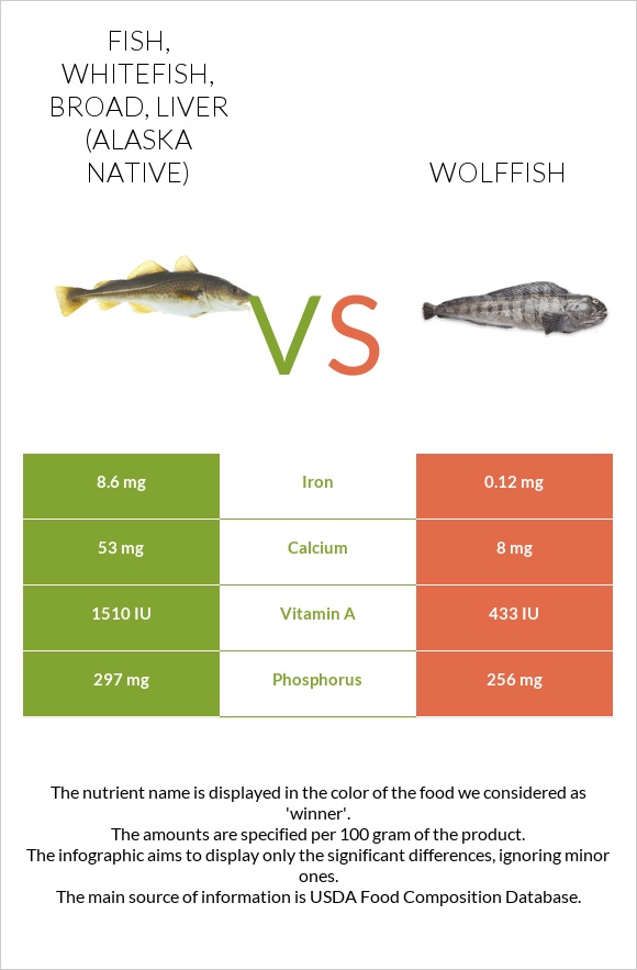 Fish, whitefish, broad, liver (Alaska Native) vs. Wolffish — In-Depth ...