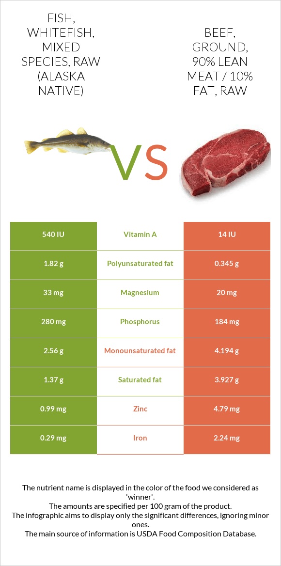Fish, whitefish, mixed species, raw (Alaska Native) vs. Beef, ground ...