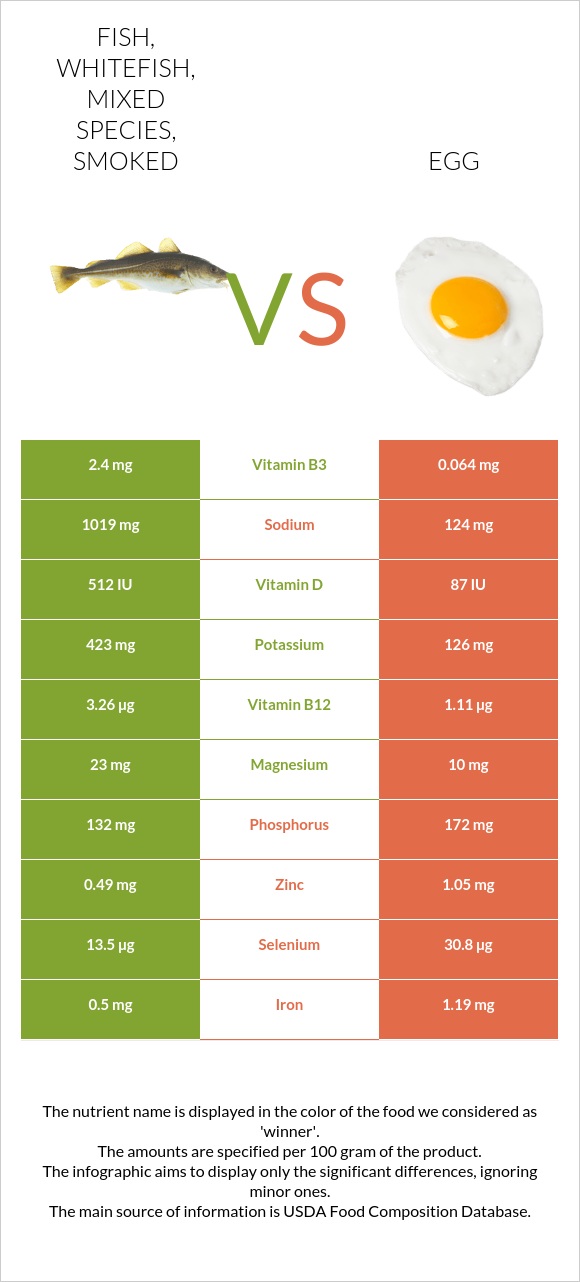 Fish, whitefish, mixed species, smoked vs. Egg — In-Depth Nutrition ...