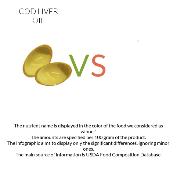 Cod liver oil vs. — In-Depth Nutrition Comparison