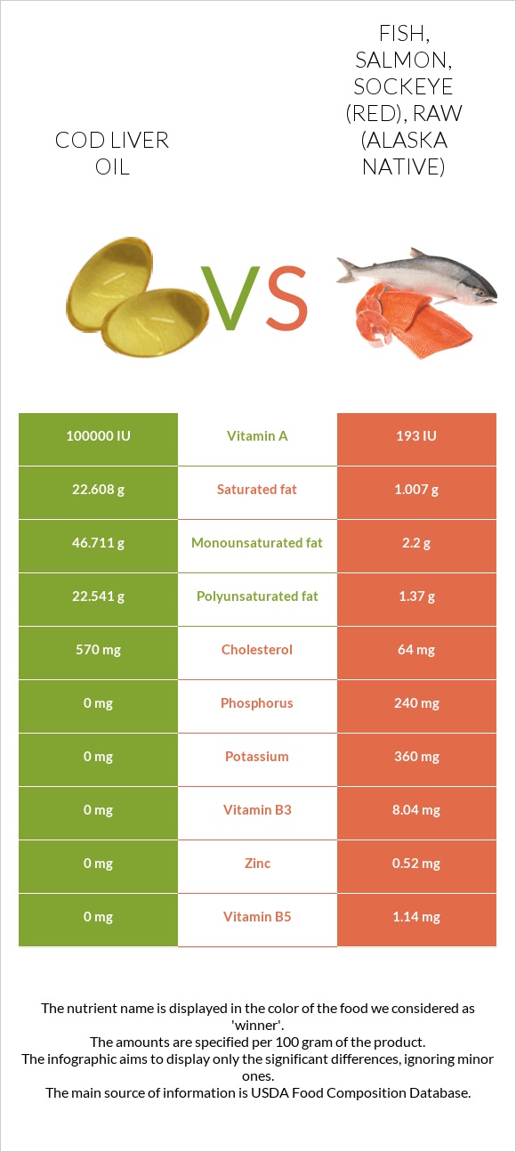 Cod liver oil vs. Fish, salmon, sockeye (red), raw (Alaska Native) — In ...