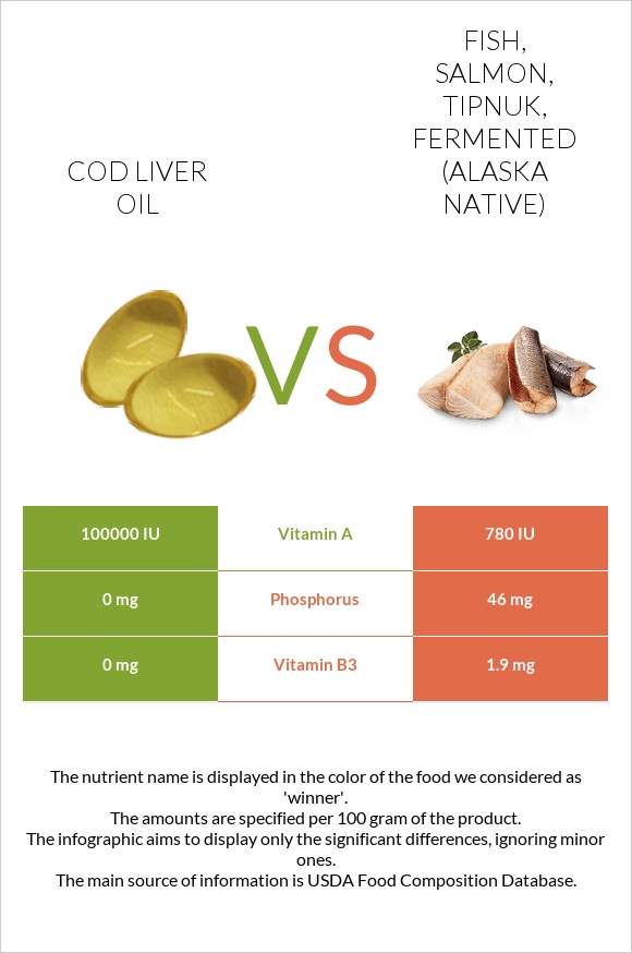 Cod liver oil vs. Fish, salmon, tipnuk, fermented (Alaska Native) — In ...
